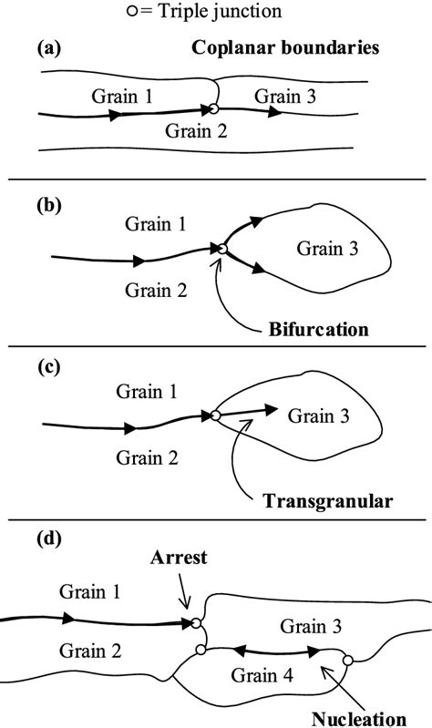 Diagrams Illustrating Four Different Possibilities For Crack