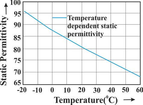 Variation Of Static Permittivity Of Pure Water With Temperature Ranged