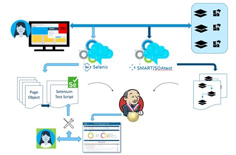 How To Quickly Move From Manual To Automated Testing Parasoft