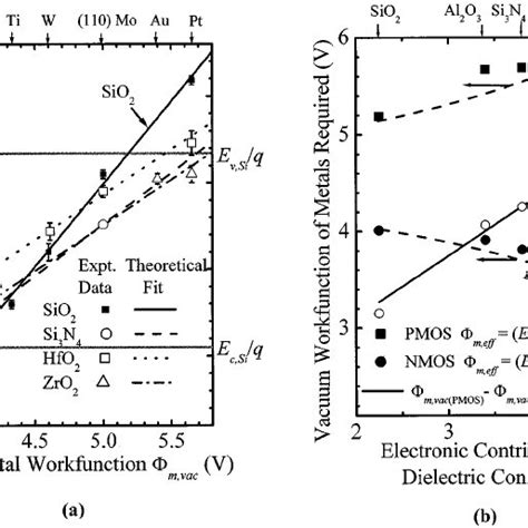 A Effective Workfunction Of Metals On Various Dielectrics Versus Download Scientific Diagram