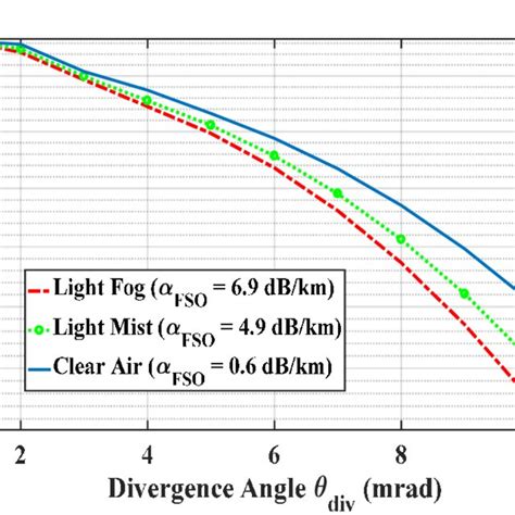Comparative Plot Of The Received Signal Q Factor Vs Optical Beam