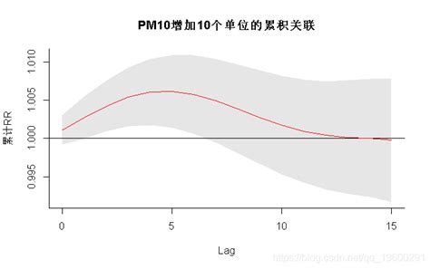 r语言分布滞后线性和非线性模型（dlms和dlnms）分析时间序列数据 拓端