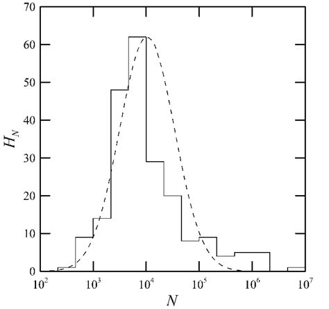 Histogram H N Of Number Of Lidar Targets Per Aggregation N Solid Download Scientific