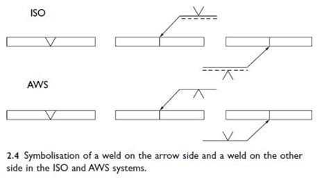 m sudo s Room 溶接記号の差異ISOとAWS比較公開文献より