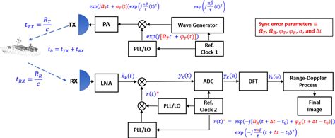 Figure 1 From An Lfm Based Semiblind Synchronization Method For