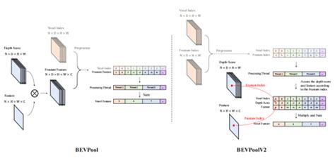 BEVDet的进阶BEVPoolv2A Cutting edge Implementation of BEVDet Toward