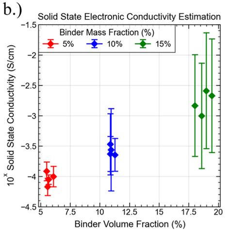 Results Of The Three Parameter Estimates For High Mass Loading Nmc