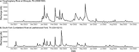 Hydrograph Comparison Of The A Youghiogheny River And B Big South Download Scientific