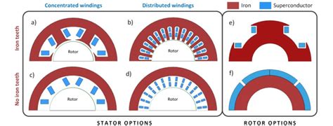 Topologies For Superconducting Stators And Rotors Assuming Radial Motor Download Scientific
