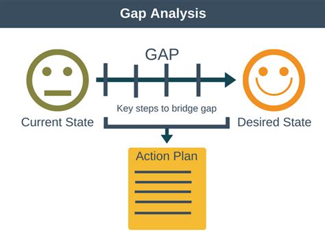 Gap Analysis Strengthens Transition