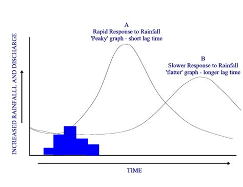 VUDEEVUDEE S GEOGRAPHY BLOG HYDROGRAPHS AND RIVER DISCHARGE