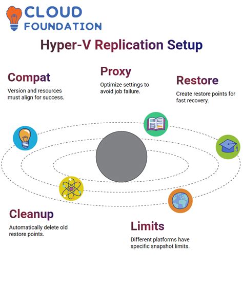 Veeam Replication Techniques Training