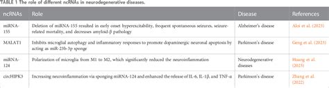Table 1 From The Dual Face Of Microglia M1m2 As A Potential Target