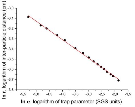 Inter Particle Distance As A Function Of The Trap Parameter At Q Download Scientific Diagram