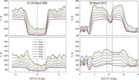 Temporal Variations In The Electron Temperature And Ion Temperature At
