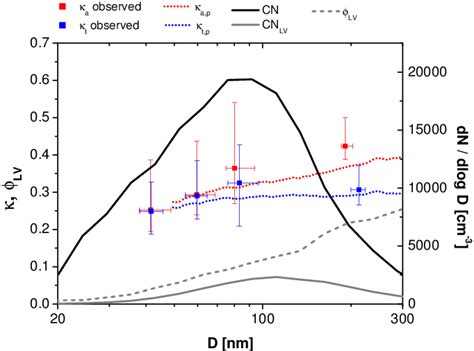 Comparison Of The Predicted Red And Blue Lines Left Axis And Download Scientific Diagram