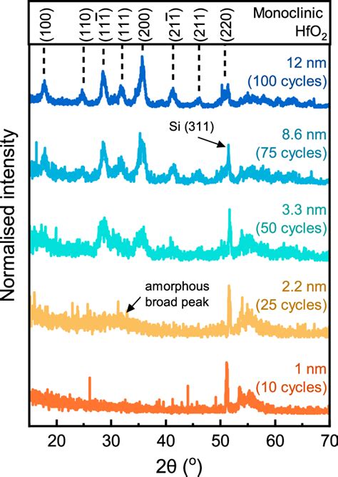 Gi Xrd Measurements Using Cu K α12 Taken From Polished Silicon