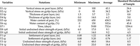 Variables Analyzed And The Statistical Specifications Of The Database Download Scientific Diagram