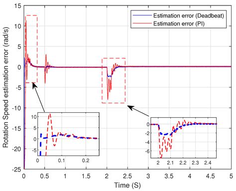 Sensorless Speed Control Of Induction Motor Using Model Reference Adaptive System And Deadbeat