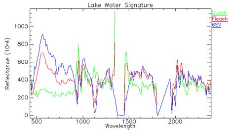 Shows A Comparison Among 6sv Flaash And Quac Retrieved Reflectances On Download Scientific