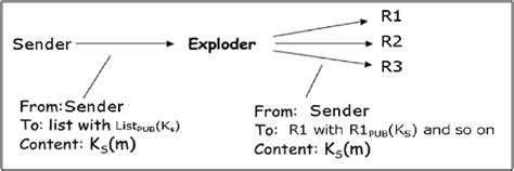 Network Security Application Layer The Coding Bus