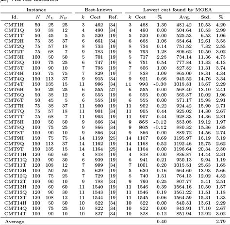 Table 2 From An Evolutionary Approach For Multi Objective Vehicle Routing Problems With