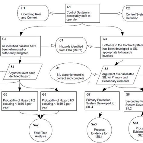 Example Of Gsn Diagram Goal Structuring Notation 2017 Download