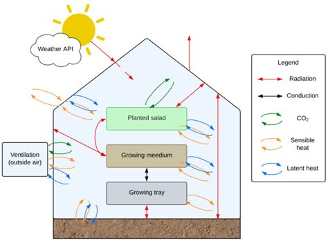 논문 리뷰 Carbon Neutral Greenhouse Economic Model Predictive Control Framework For Education