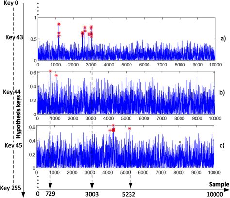 The Positions On Sample Axis Corresponding Highest Correlation Values