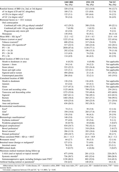 Significance Of Erythema Nodosum And Pyoderma Gangrenosum In Medicine