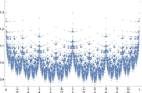 An Approximation Of The Harmonic Measure Download Scientific Diagram