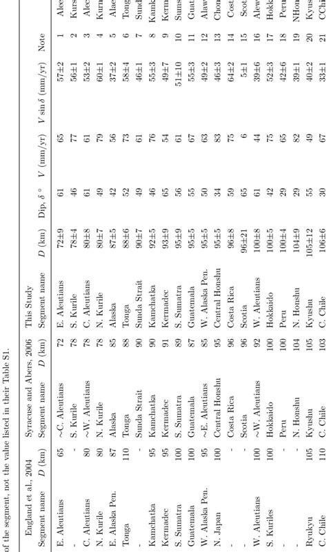 The Segments Of Arc Considered In This Study They Include All The Download Scientific Diagram