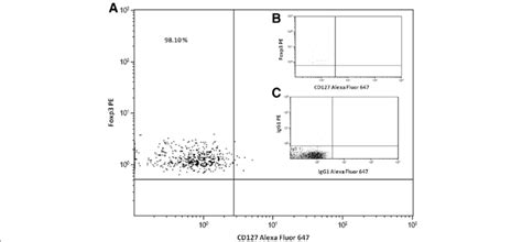 A Representative Dot Plot Of Intracellular Staining Foxp3 In Cd4