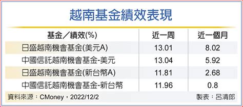 股市強勁 越南基金水漲船高 投資理財 工商時報