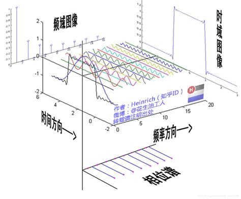 傅里叶变换是什么？一看就懂，写的超级棒！ 什么是傅里叶变换 csdn博客