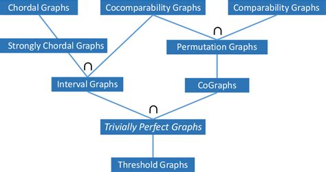 Figure 1 From Why Are They Called Trivially Perfect Graphs Semantic Scholar