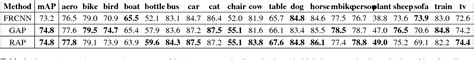 Table 1 From Region Average Pooling For Context Aware Object Detection