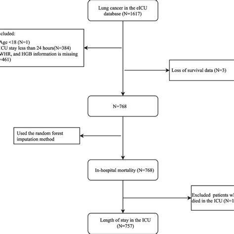 Selection Of Predictive Factors Using The Least Absolute Shrinkage And Download Scientific