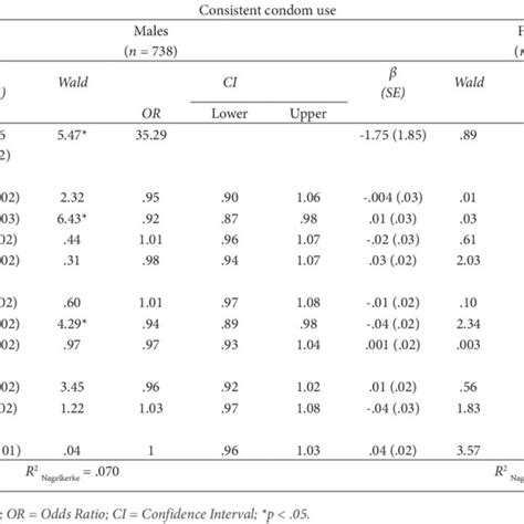 Multiple Regression Analysis On Consistent Condom Use Download Table