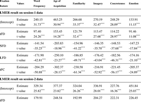 LMER Result Of Gaze On Fixation Feature Under Psycholinguistics Factors Download Scientific