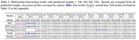 时序特征提取论文解读 Tslanet 重新思考用于时间序列表示学习的transformers 知乎
