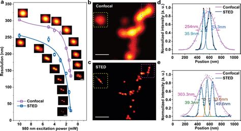 Super‐resolution Image Of The Upconversion Nanoparticles A The Download Scientific Diagram