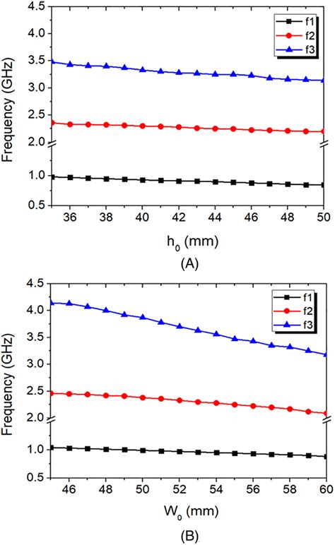 Simulated Resonant Frequencies Of A The Equilateral Triangular Loop Download Scientific