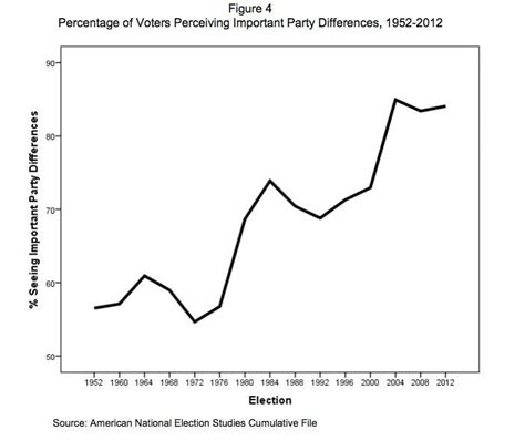 How ‘negative Partisanship Has Transformed American Politics