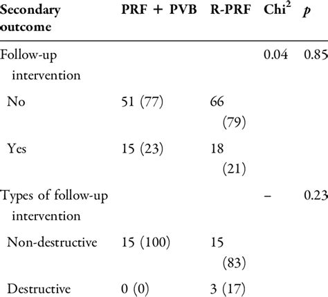 Effects Of R PRF Compared With PRF PVB Treatments On Follow Up Download Scientific Diagram