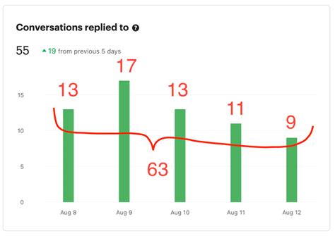 How Is Median First Response Time Calculated Community