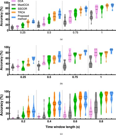 Figure 3 From Multi Objective Optimization Based High Pass Spatial Filtering For Ssvep Based