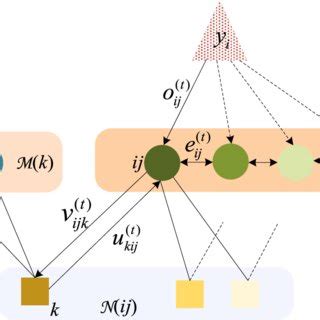 Tanner Graph Of Intra And Inter Message Passing Between Variable Nodes