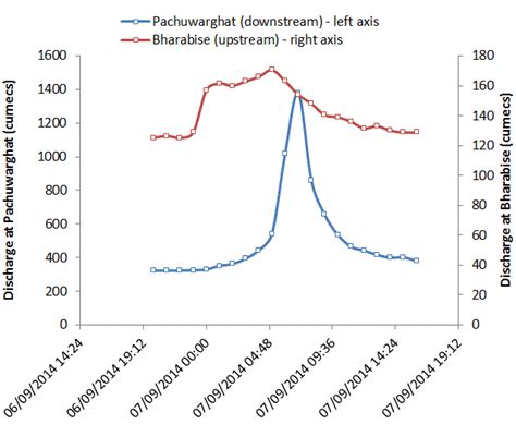 The Sunkoshi Landslide Dam Breach The Landslide Blog Agu Blogosphere