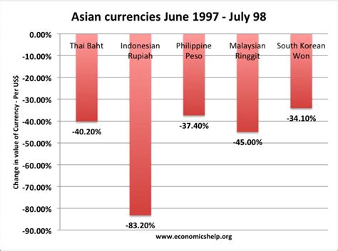 Asian Financial Crisis 1997 Economics Help
